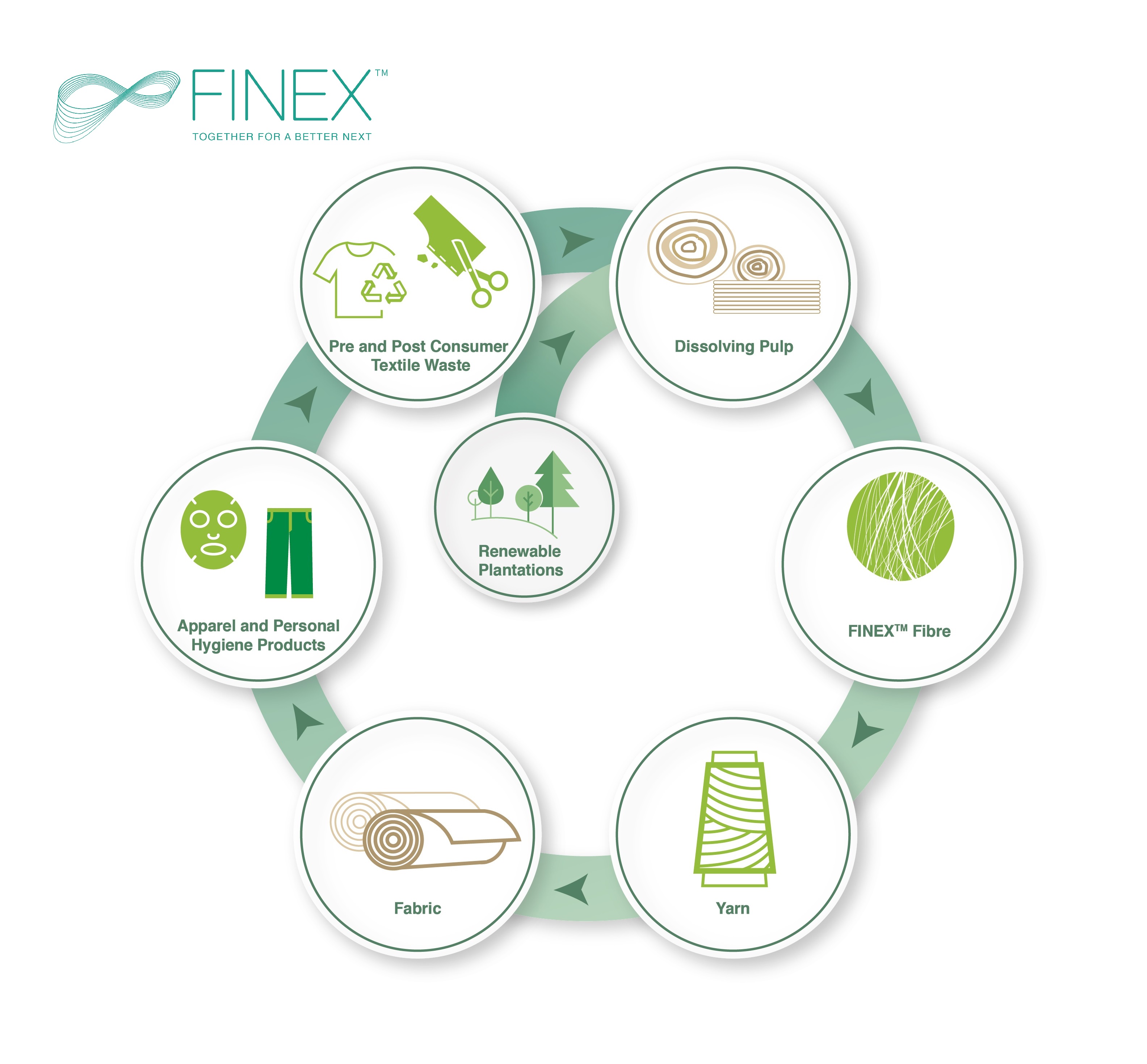 Sateri’s new recycled fibre Finex now in stores