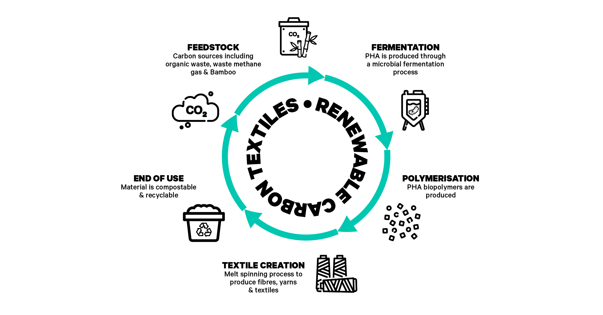 Consortium plans PHA fibres for fashion