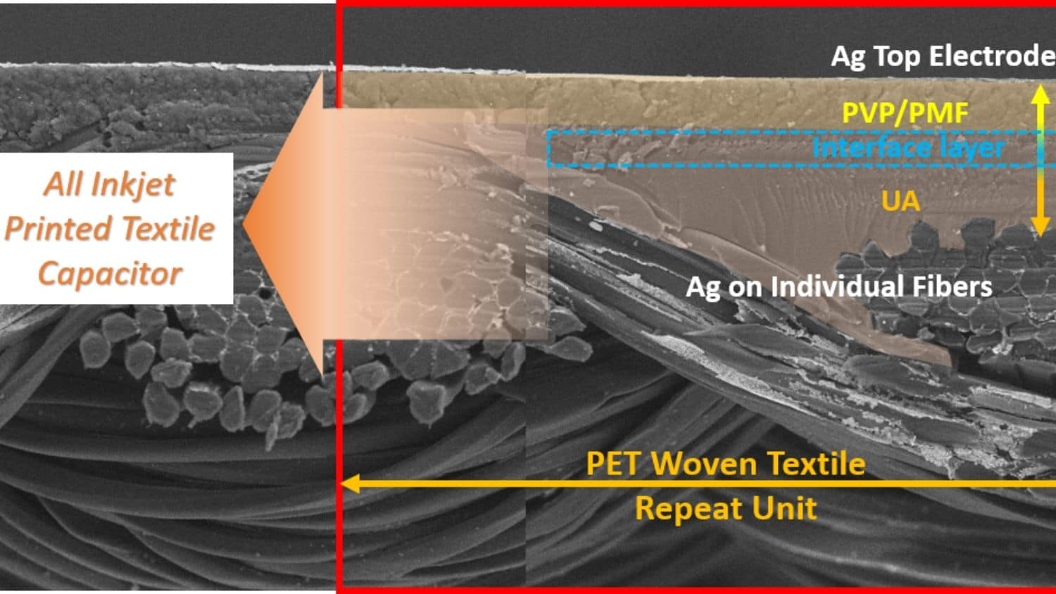Ink-jet printing for simpler e-textiles