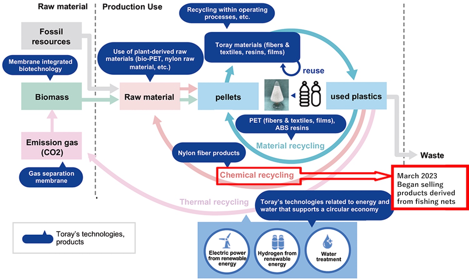 Toray to sell N6CR products in Japan
