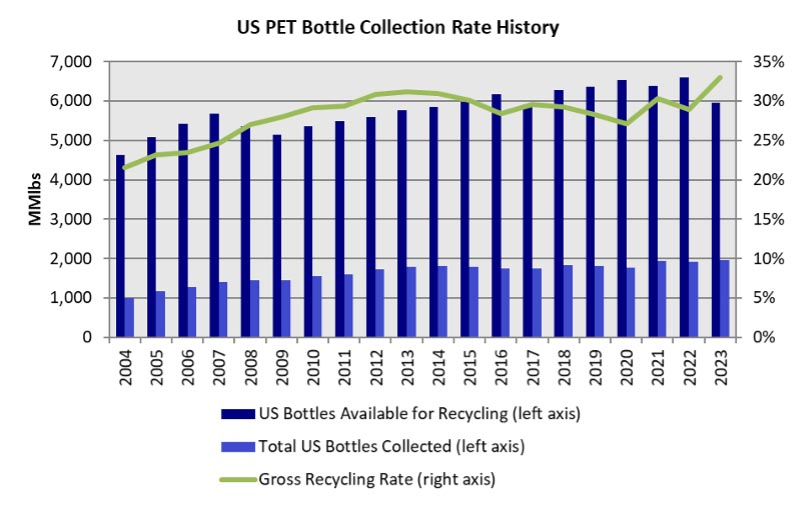 US bottle-to-bottle recycling on the rise