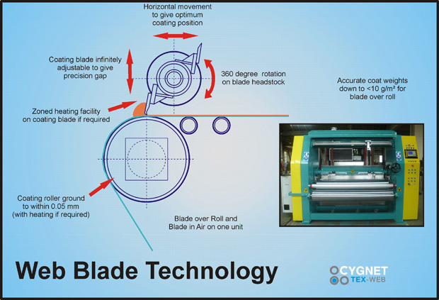 Low coat-weight blade over roller technology