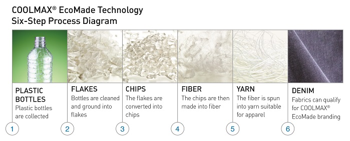Invista to introduce Coolmax EcoMade technology for denim in New York