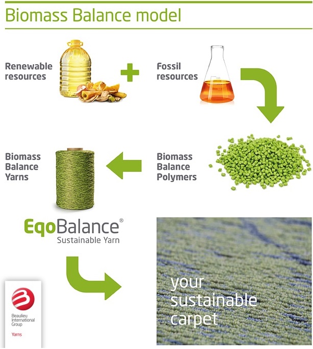 Beaulieu Yarns introduces biomass-balance yarns